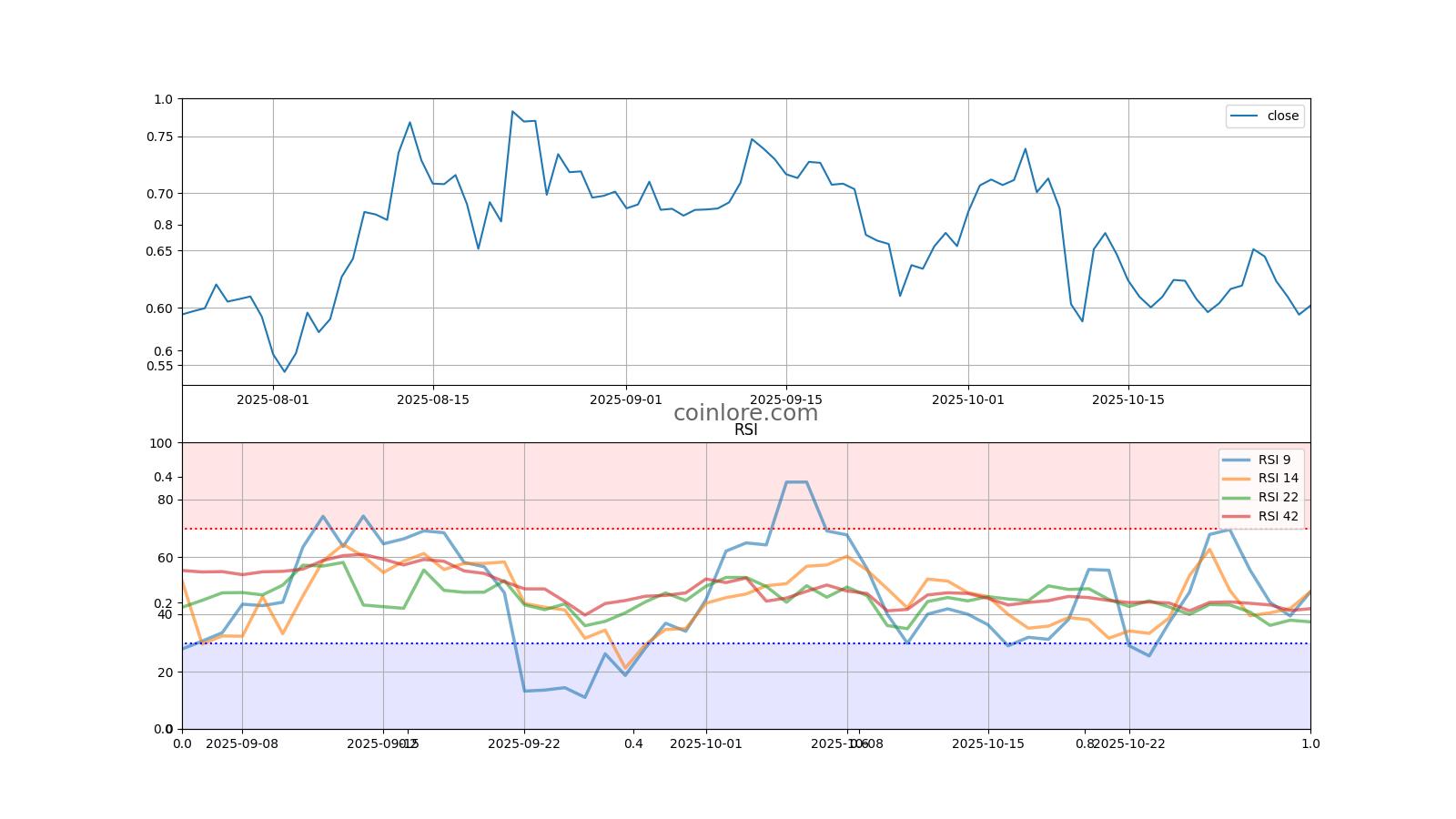 Non-Fungible Yearn RSI indicator