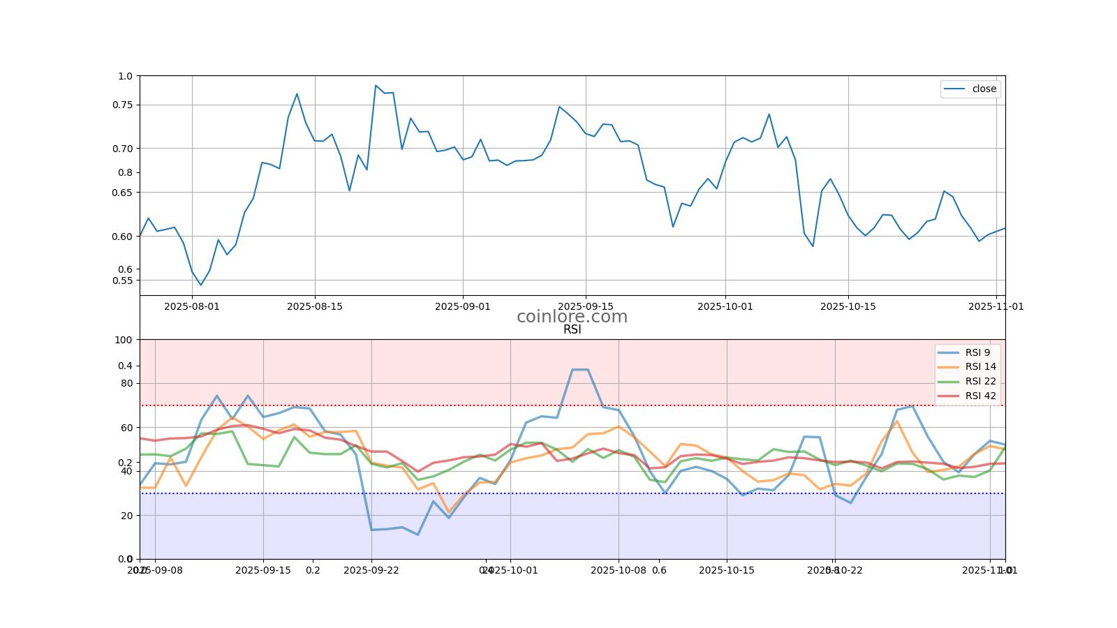 Non-Fungible Yearn RSI indicator