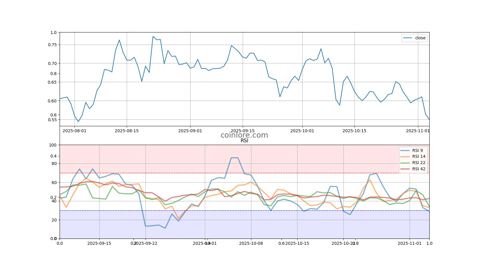 Non-Fungible Yearn RSI indicator