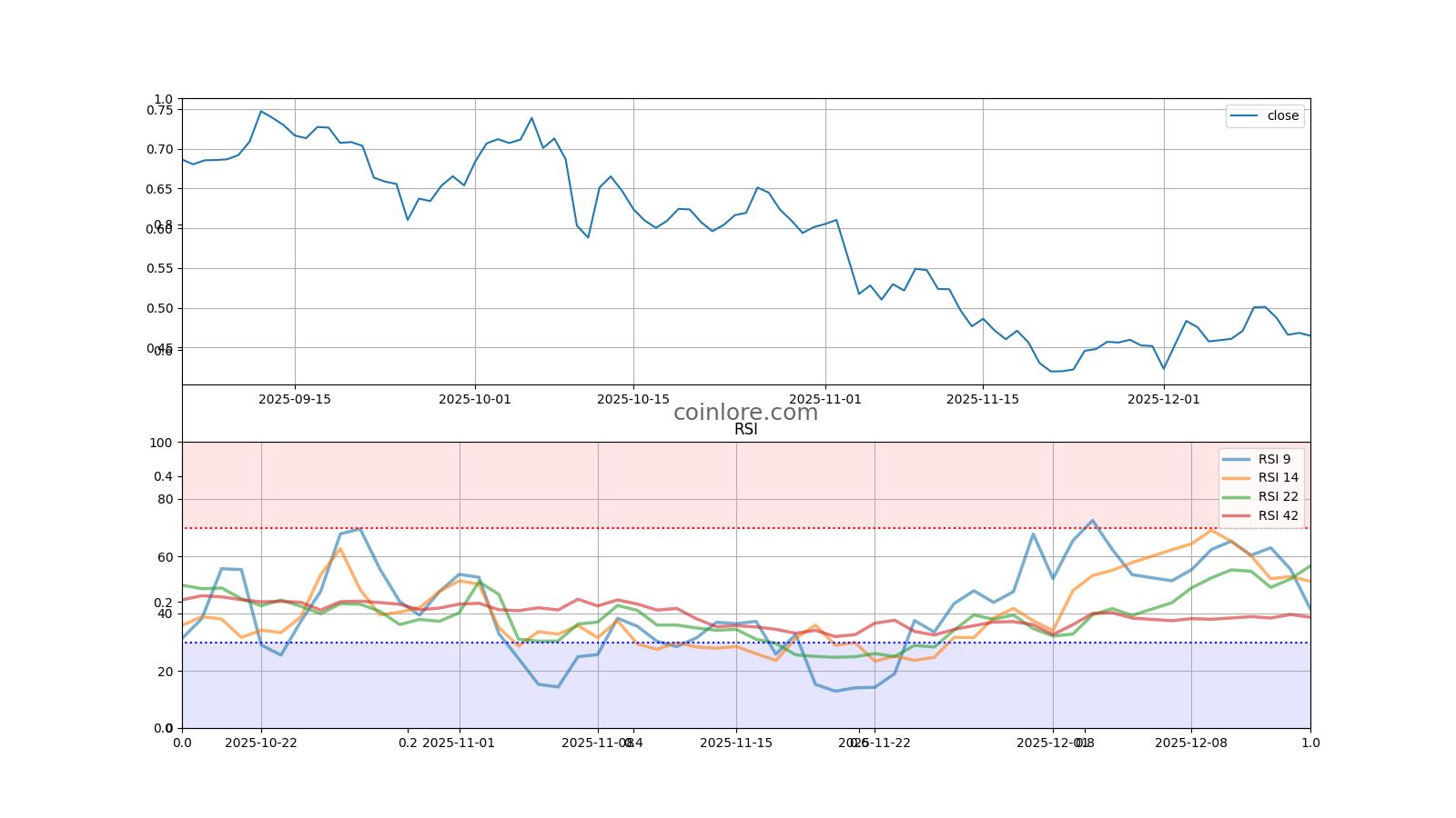 Non-Fungible Yearn RSI indicator