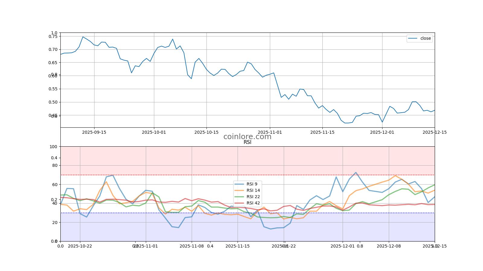 Non-Fungible Yearn RSI indicator