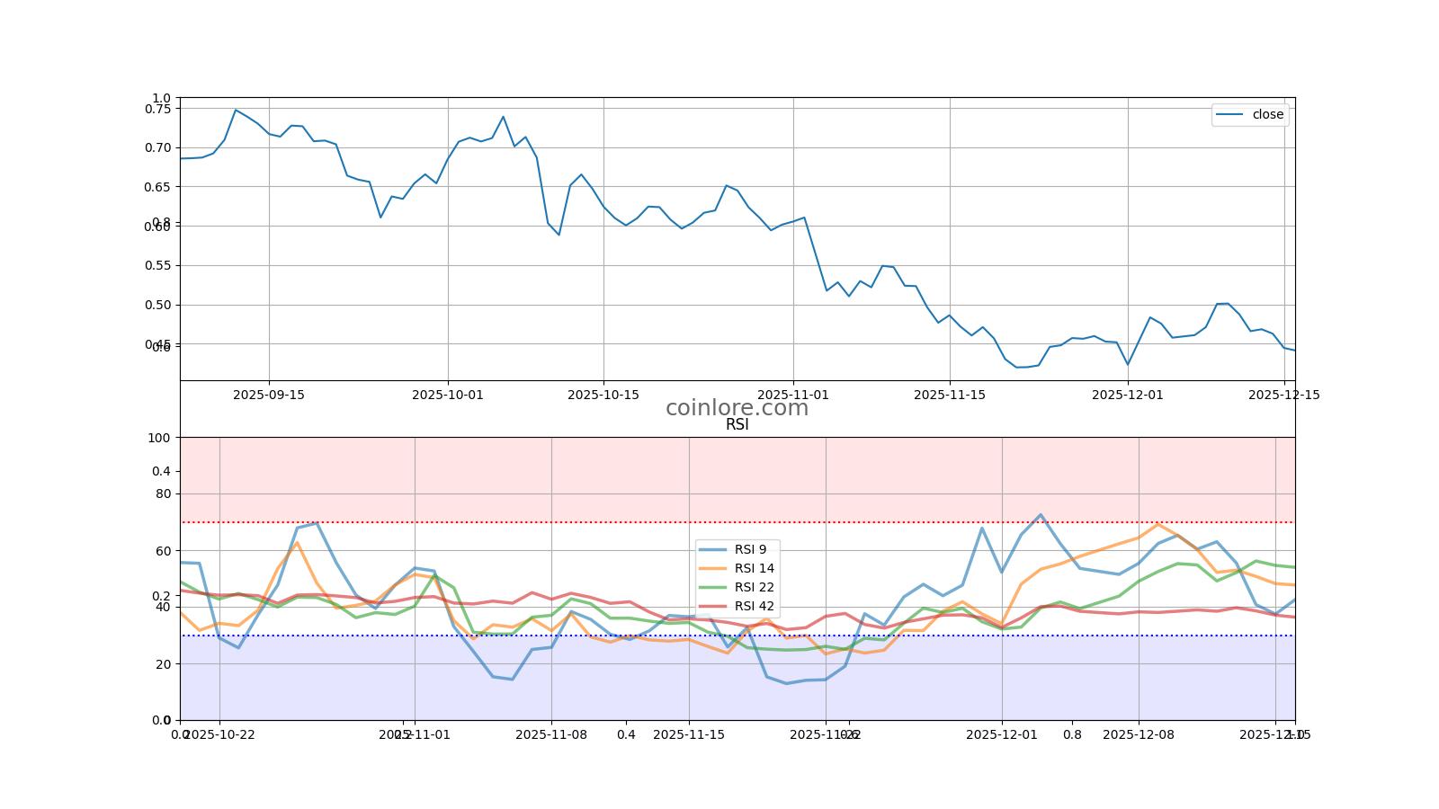 Non-Fungible Yearn RSI indicator