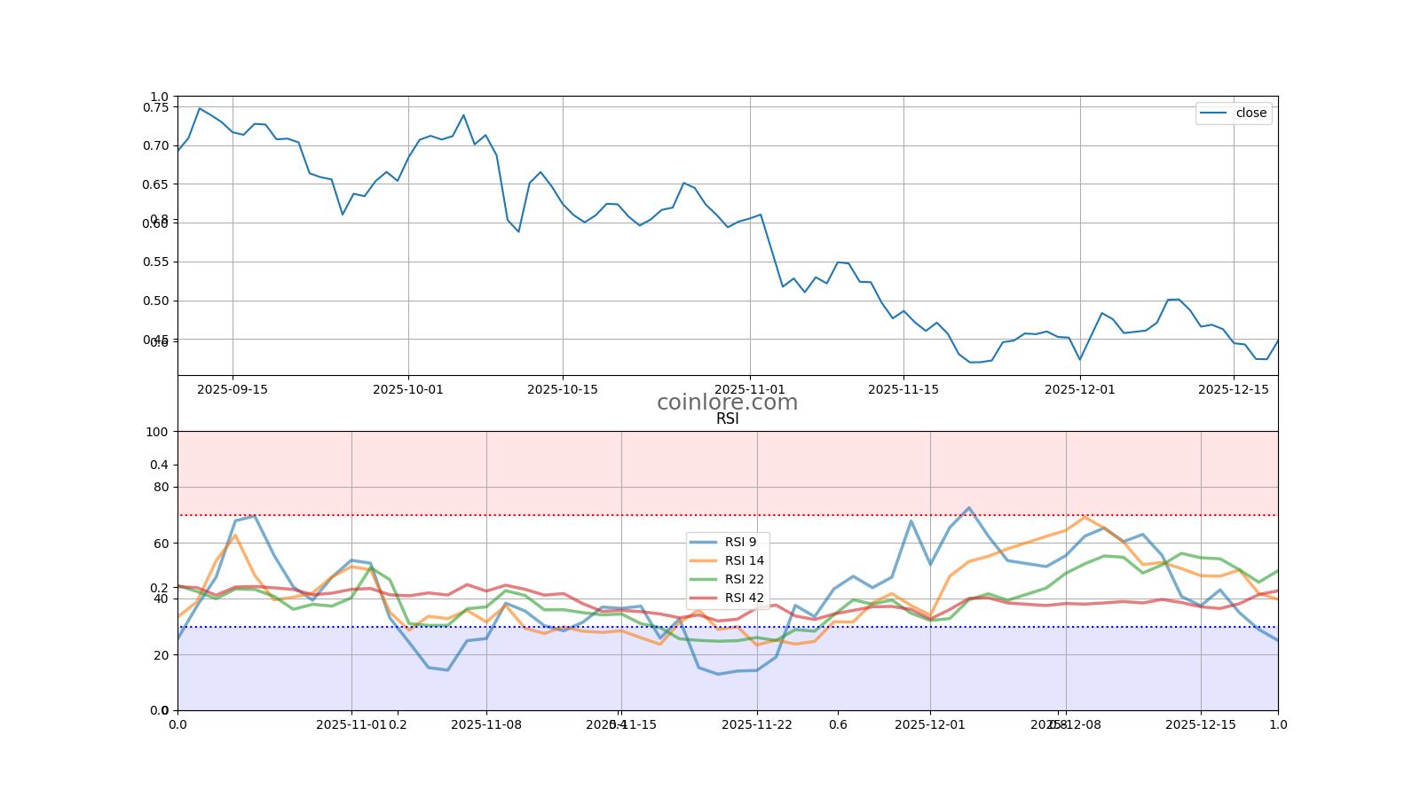 Non-Fungible Yearn RSI indicator