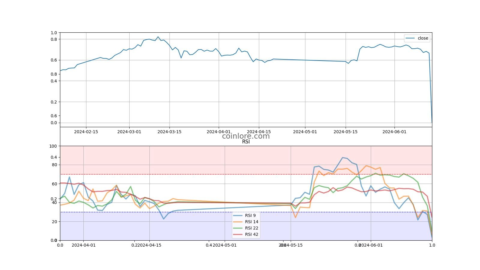 Non-Fungible Yearn RSI indicator