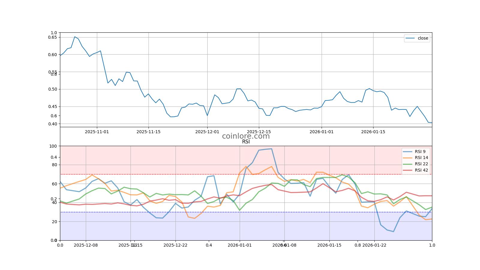 Non-Fungible Yearn RSI indicator