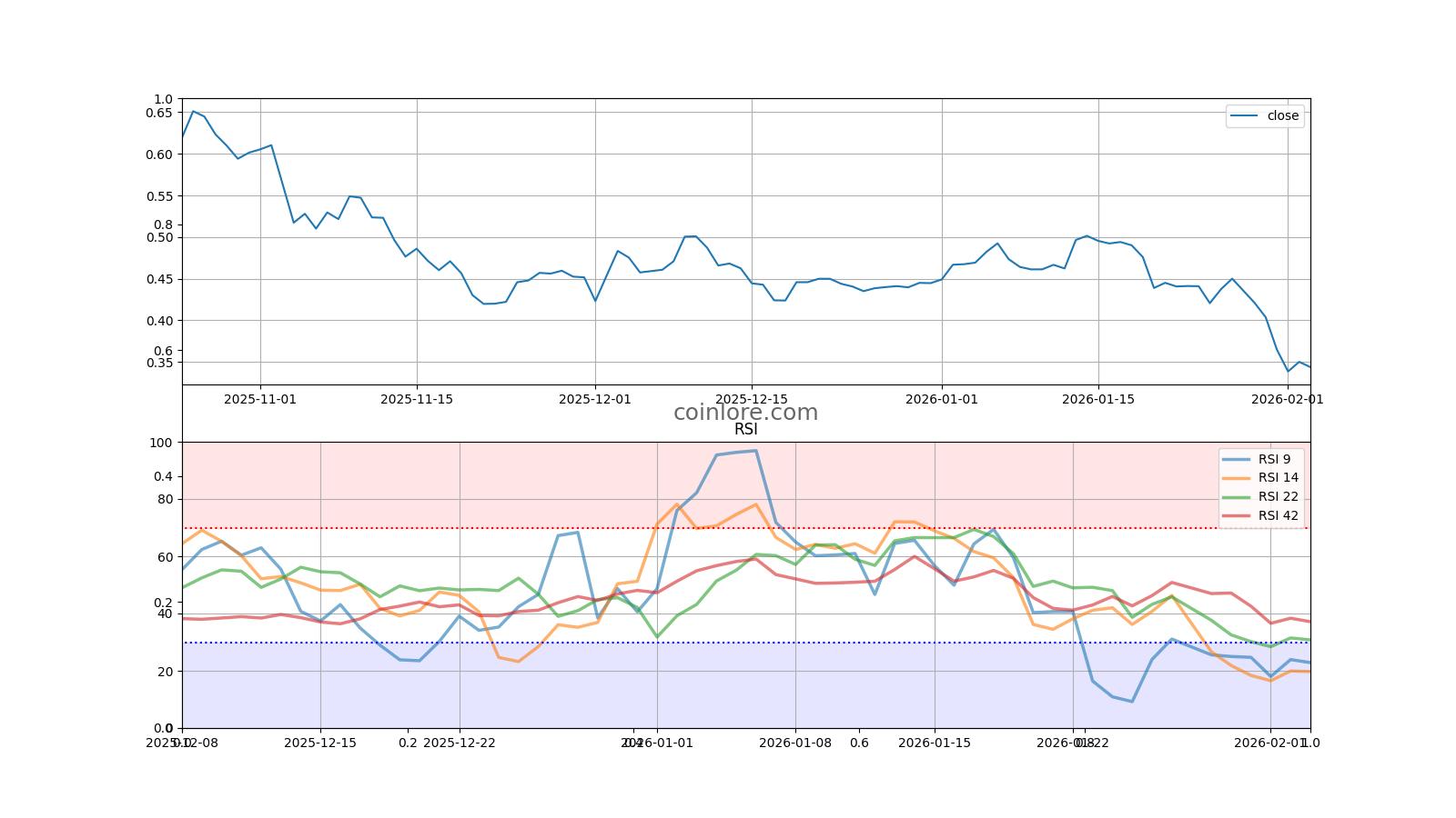 Non-Fungible Yearn RSI indicator