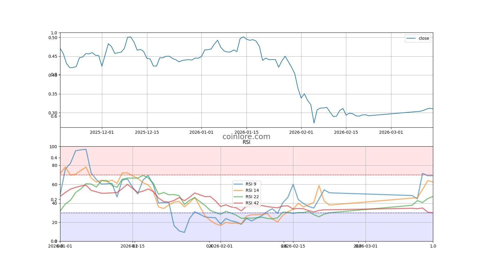 Non-Fungible Yearn RSI indicator