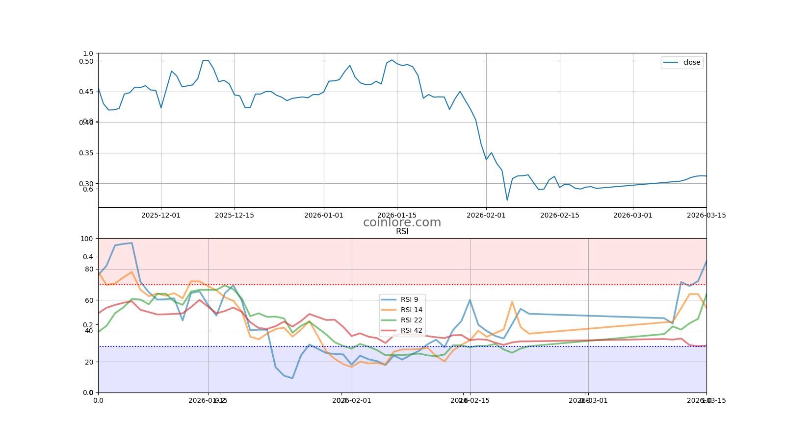 Non-Fungible Yearn RSI indicator