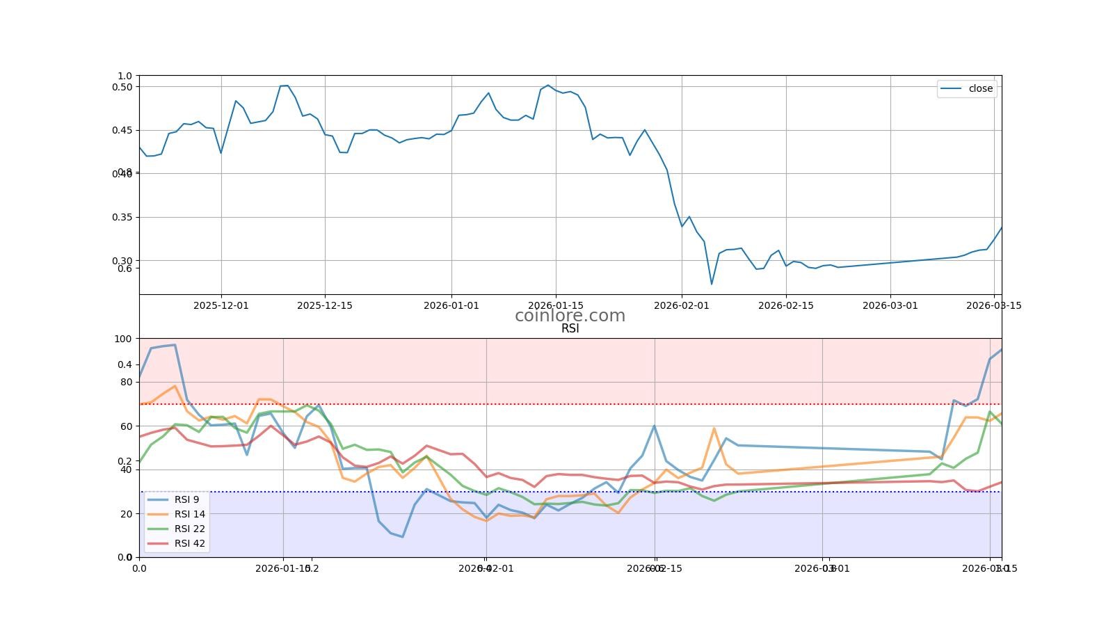 Non-Fungible Yearn RSI indicator