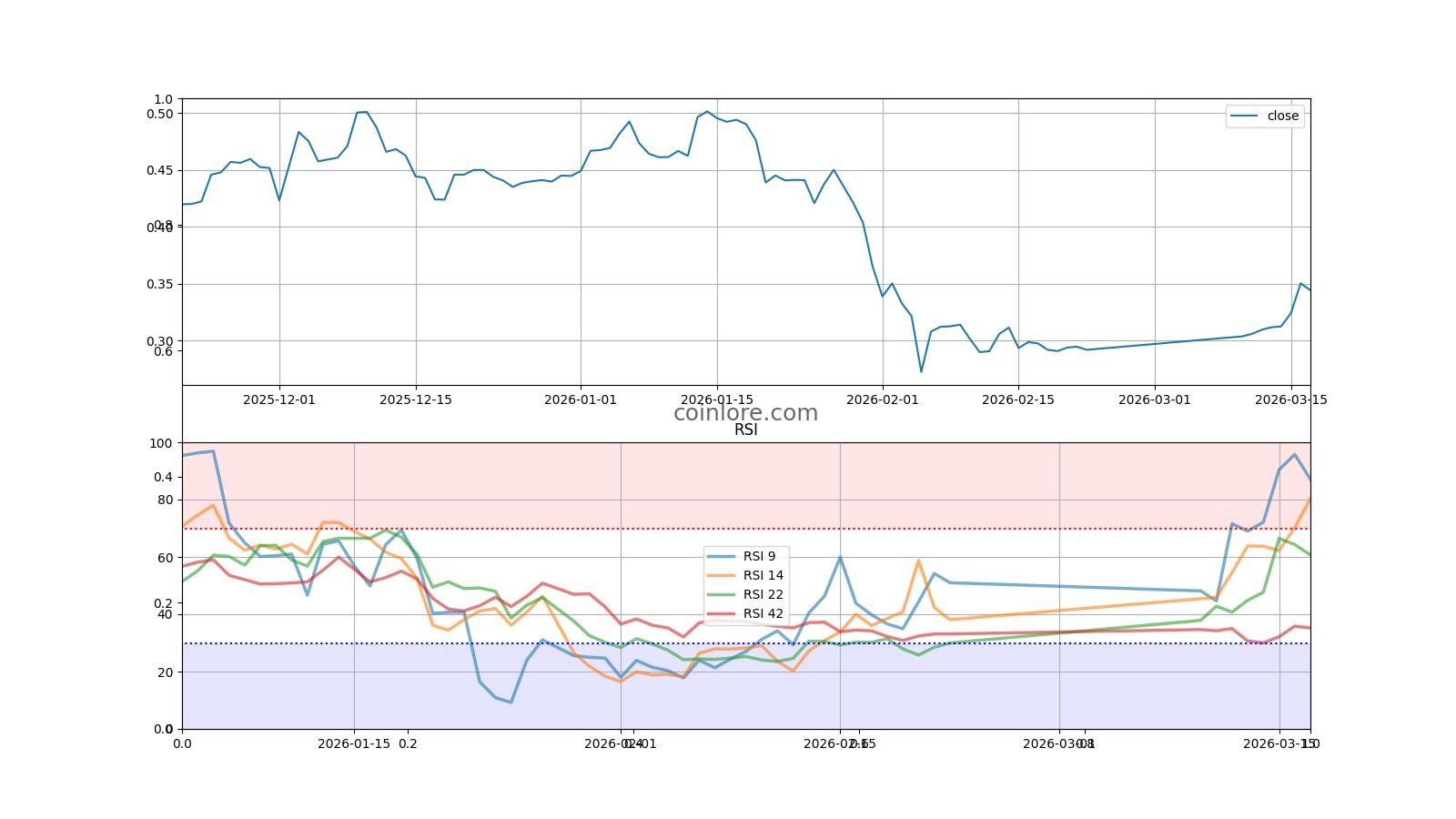 Non-Fungible Yearn RSI indicator