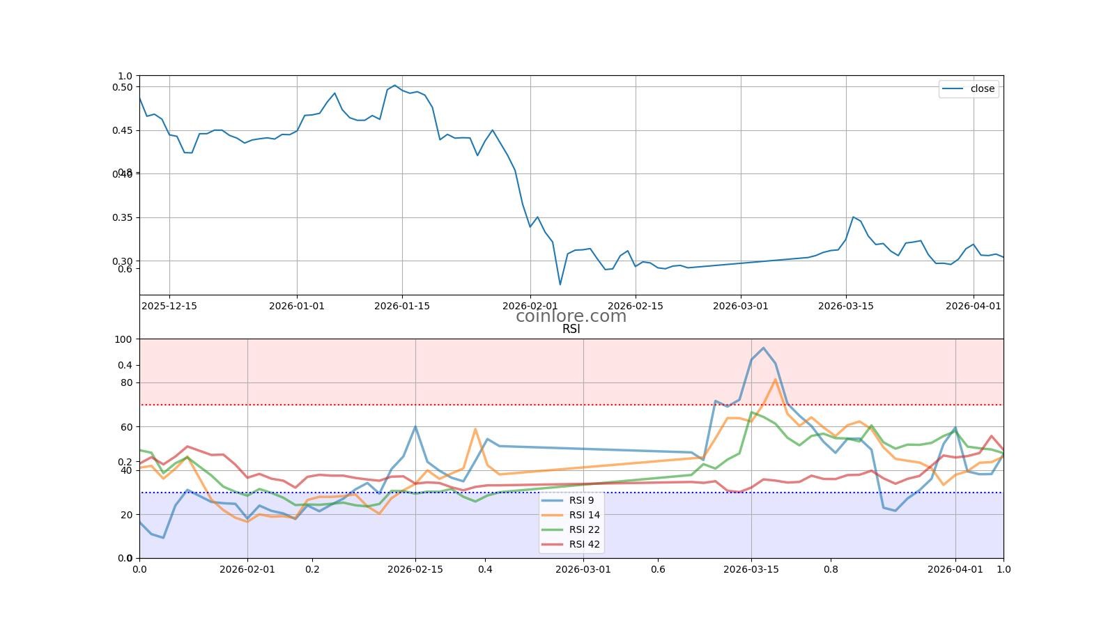 Non-Fungible Yearn RSI indicator