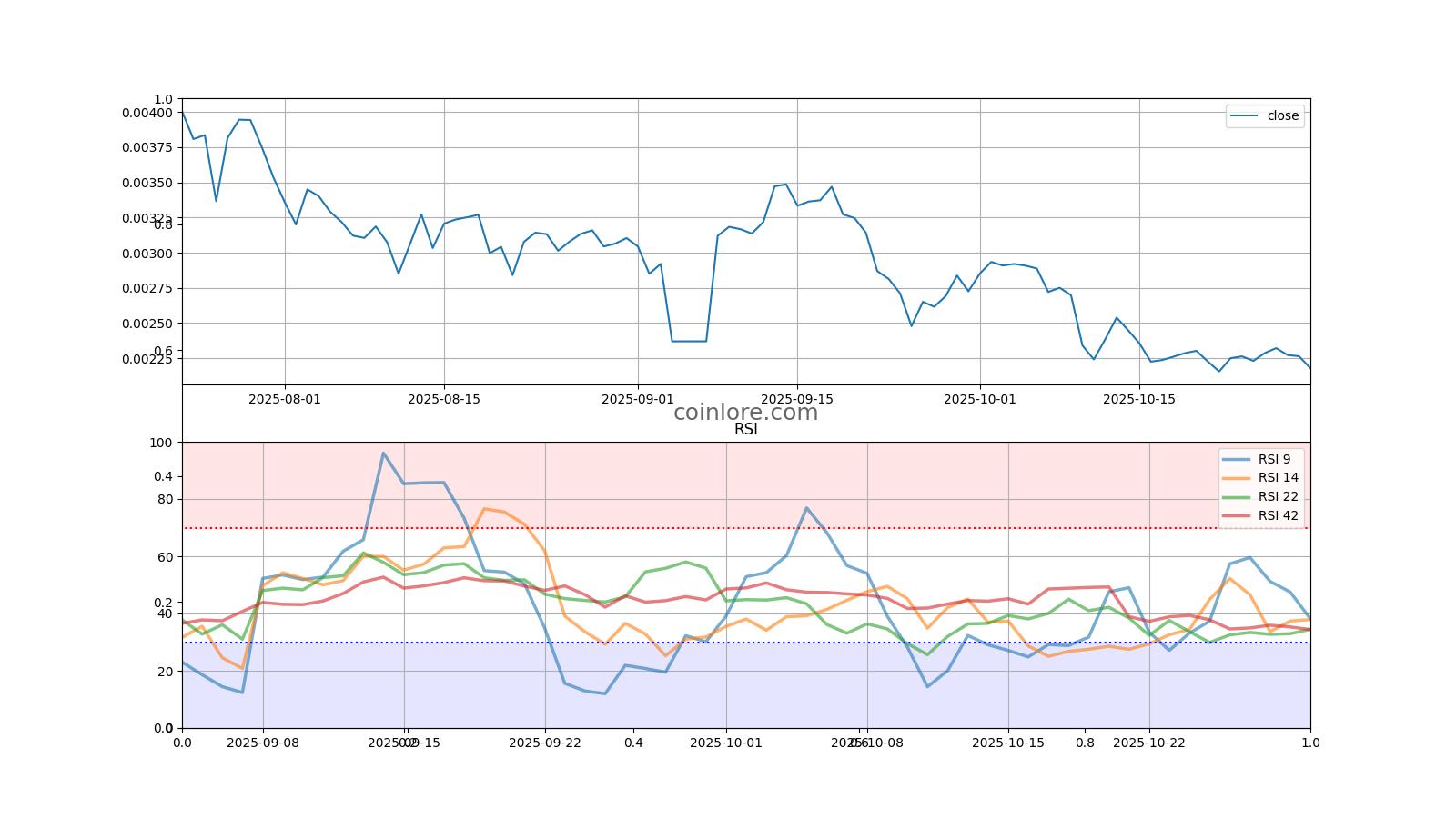 Non-Playable Coin Solana RSI indicator