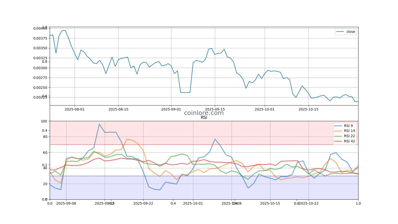 Non-Playable Coin Solana RSI indicator