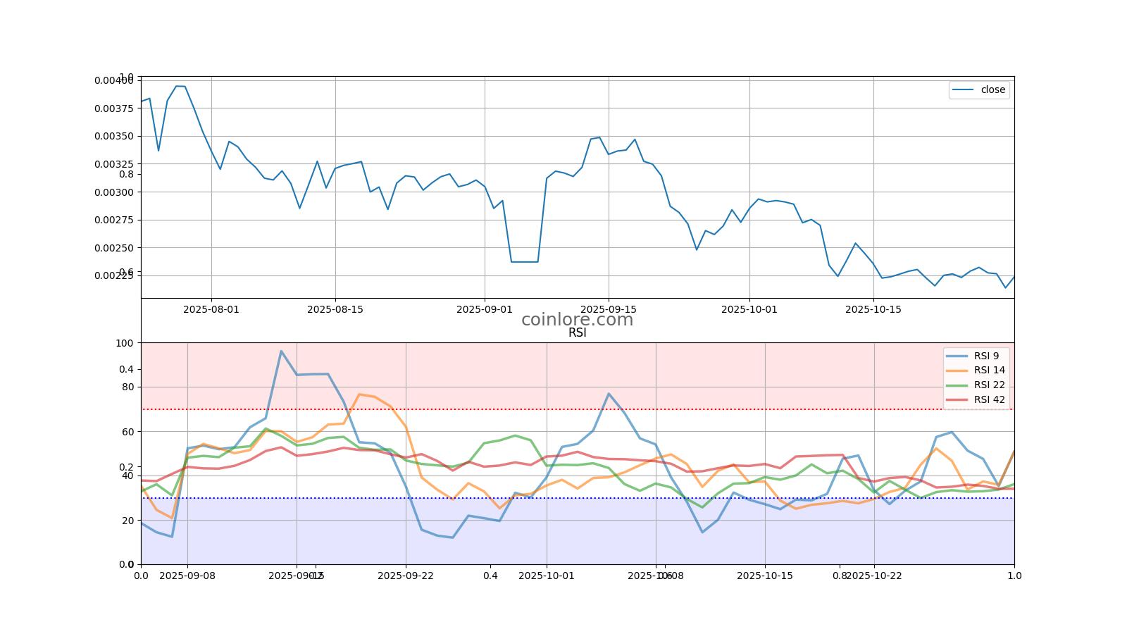 Non-Playable Coin Solana RSI indicator