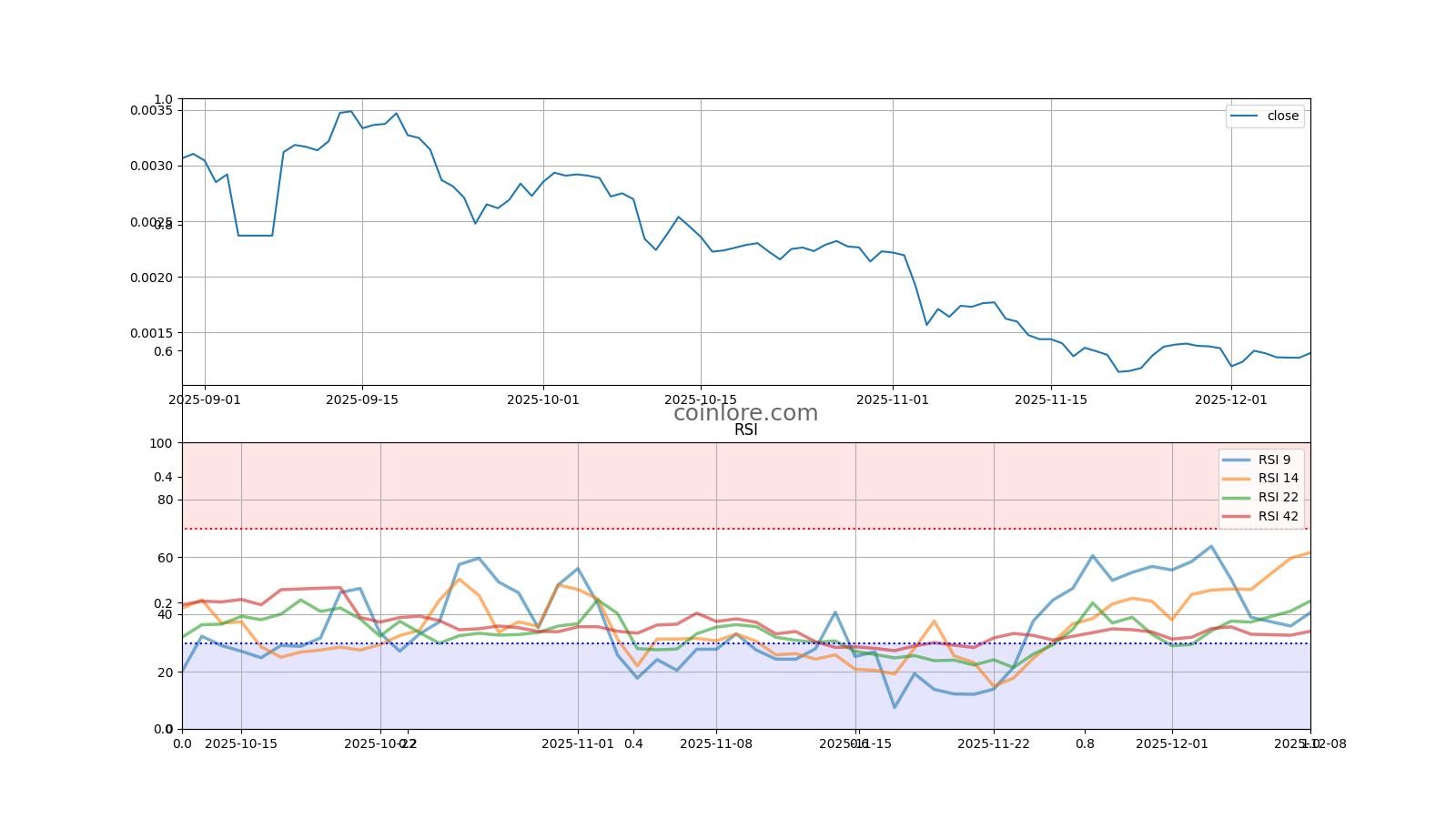 Non-Playable Coin Solana RSI indicator