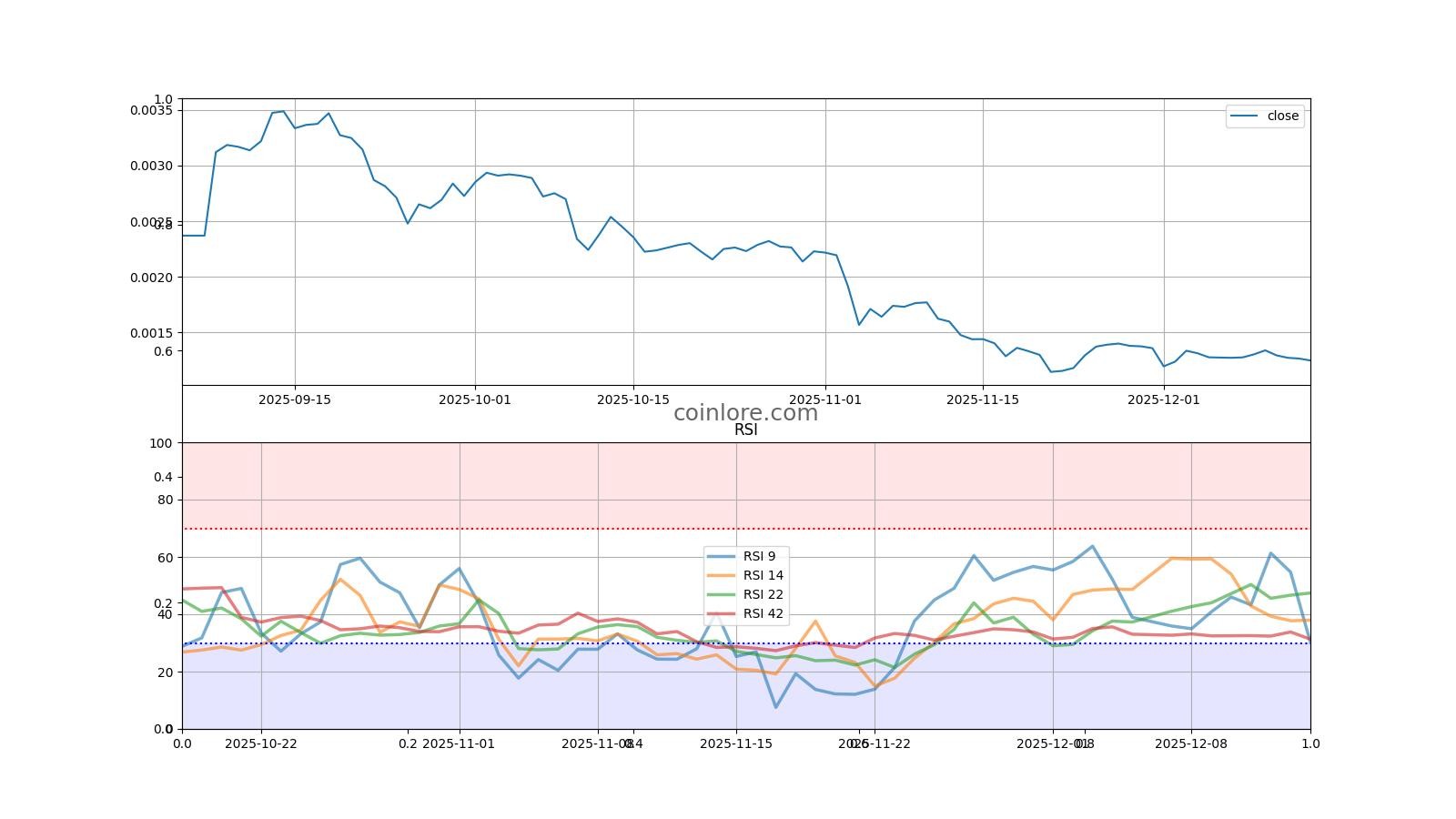 Non-Playable Coin Solana RSI indicator