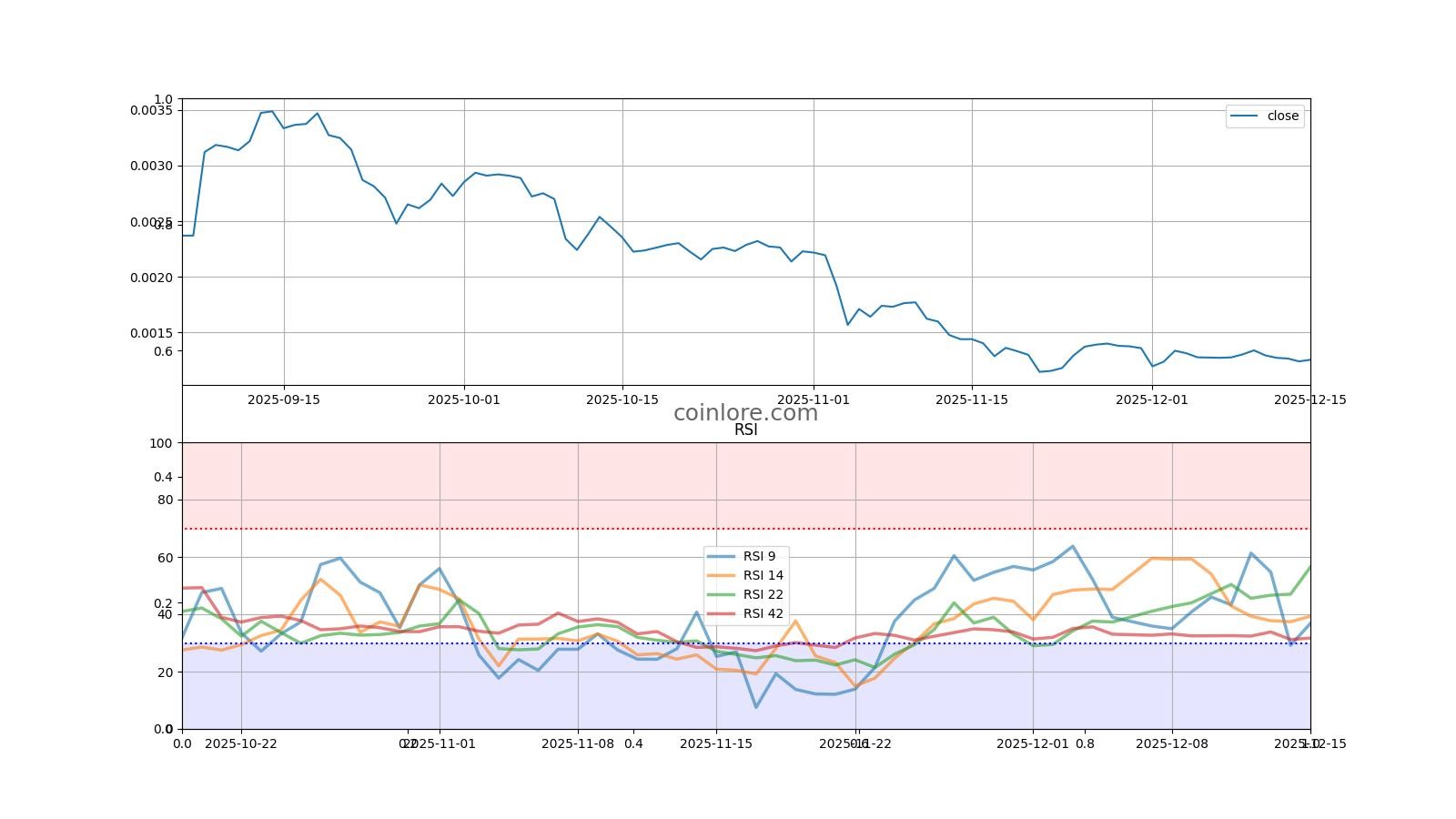 Non-Playable Coin Solana RSI indicator