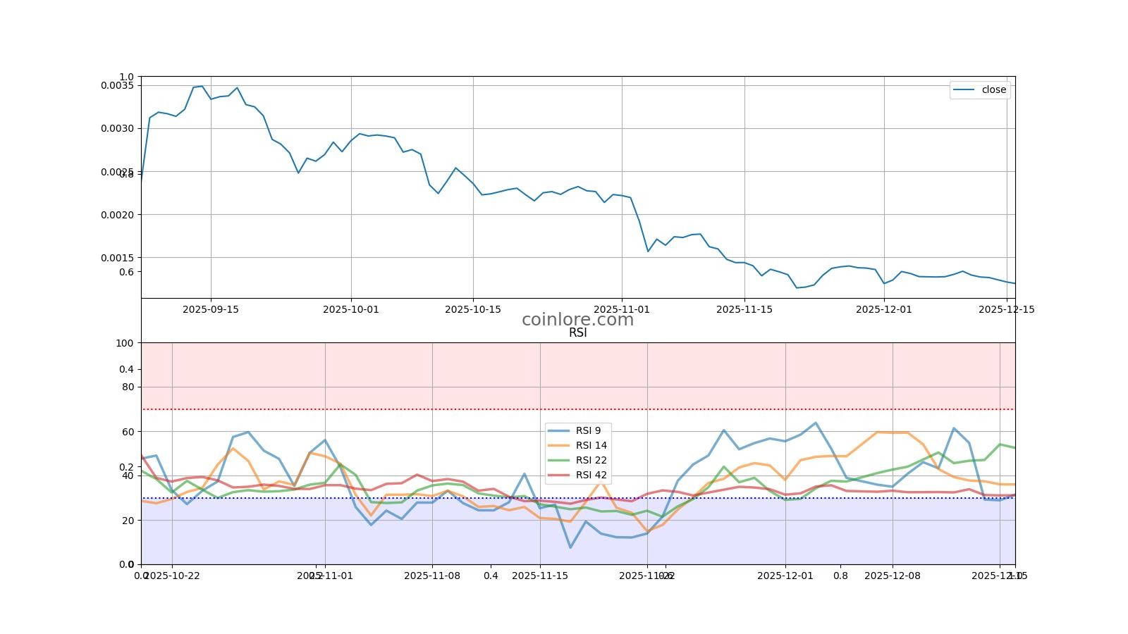 Non-Playable Coin Solana RSI indicator