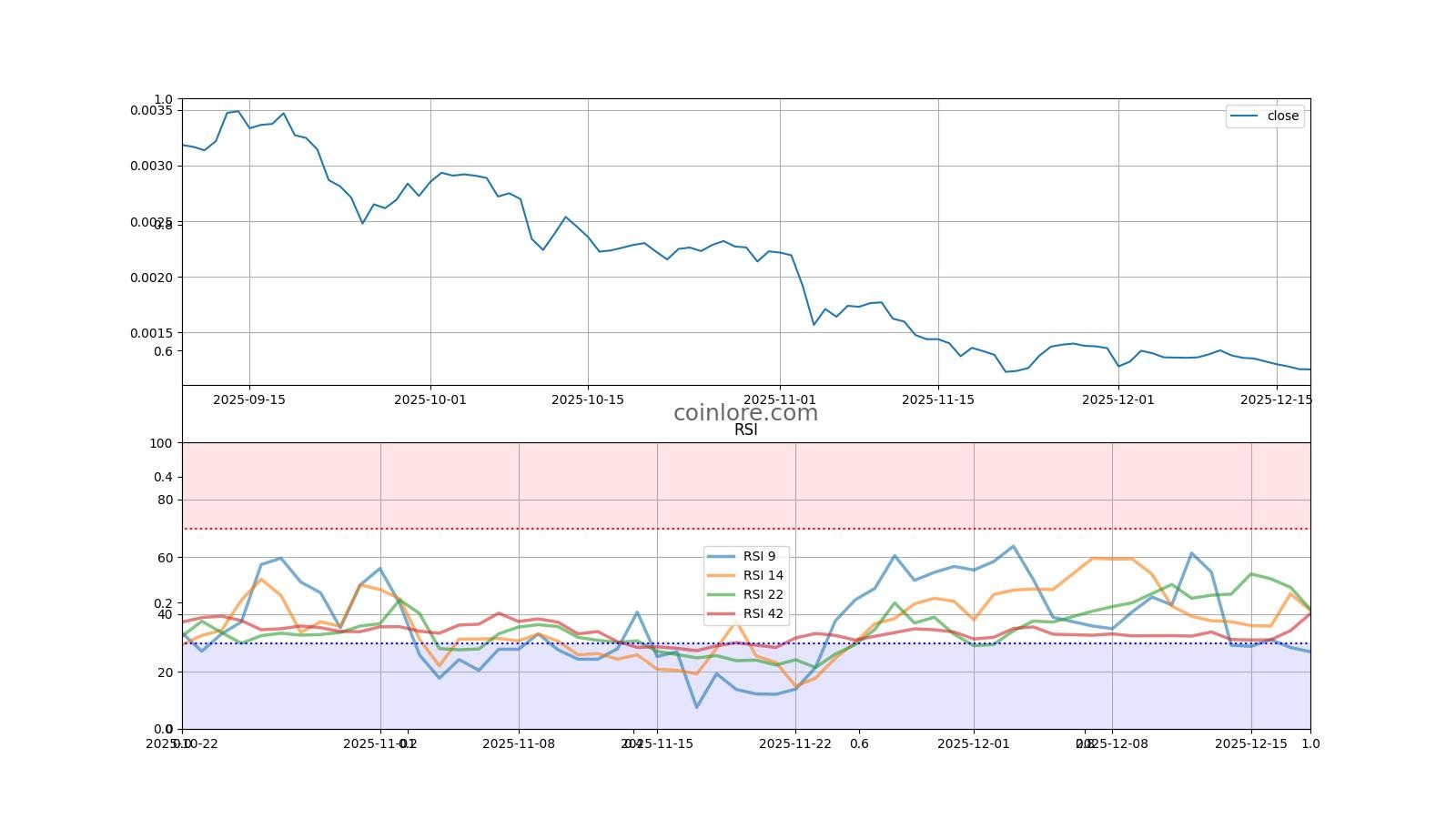 Non-Playable Coin Solana RSI indicator