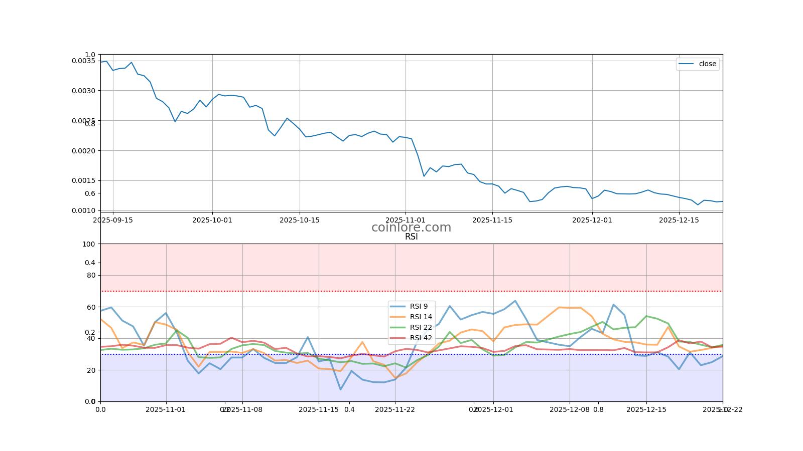 Non-Playable Coin Solana RSI indicator