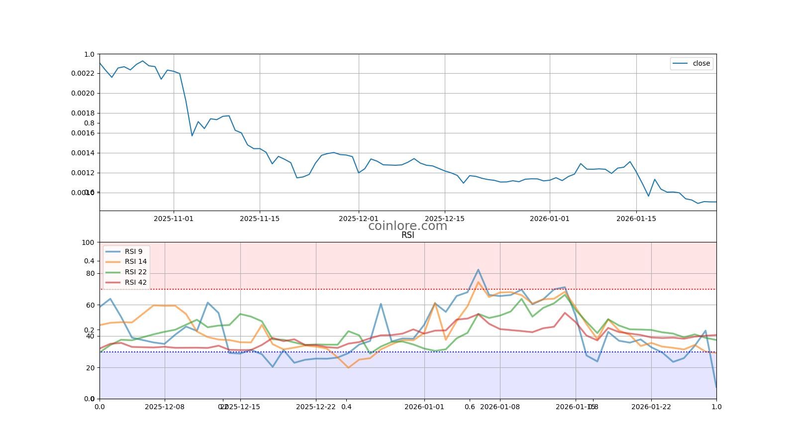 Non-Playable Coin Solana RSI indicator