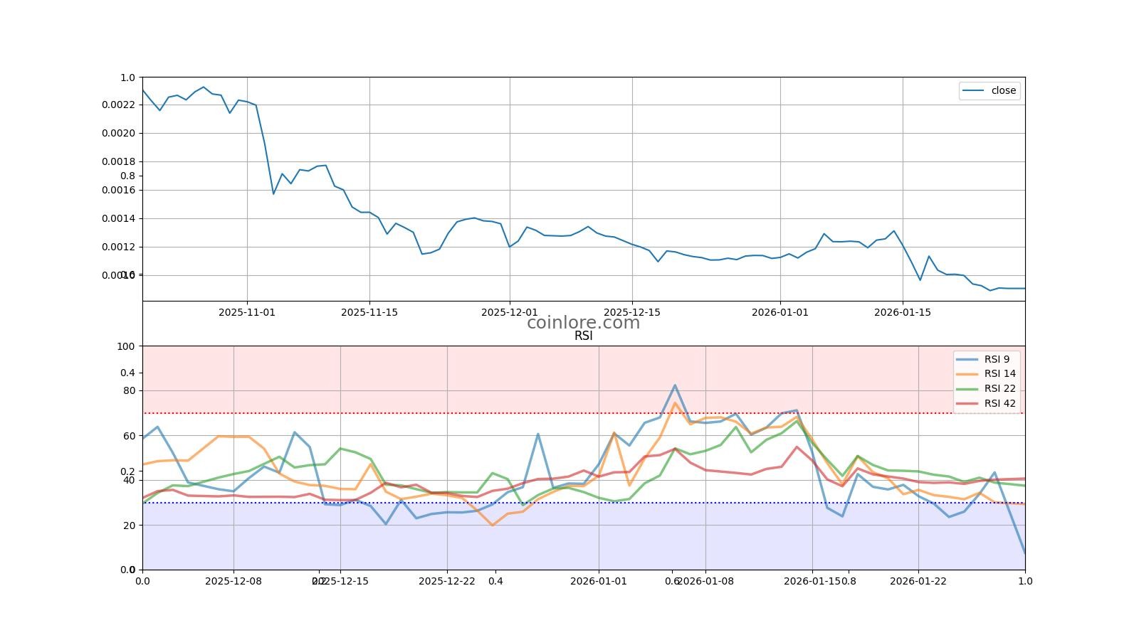 Non-Playable Coin Solana RSI indicator