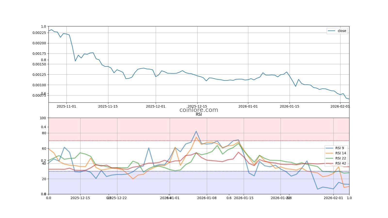 Non-Playable Coin Solana RSI indicator