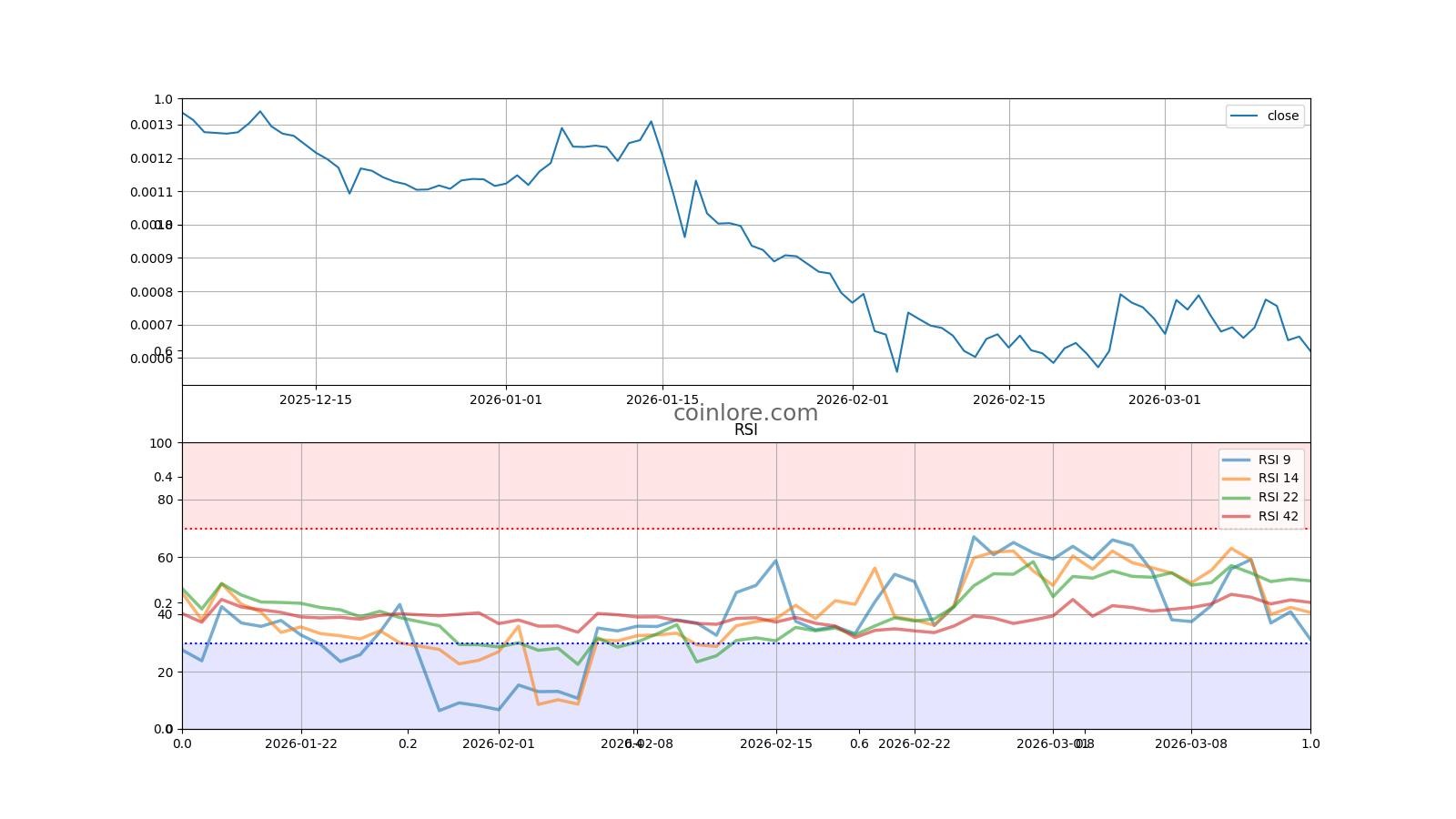 Non-Playable Coin Solana RSI indicator