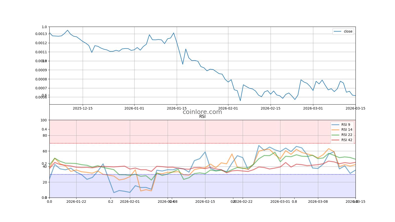 Non-Playable Coin Solana RSI indicator