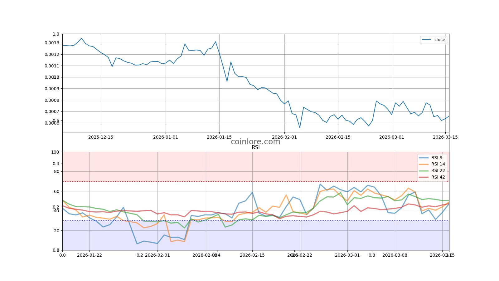 Non-Playable Coin Solana RSI indicator