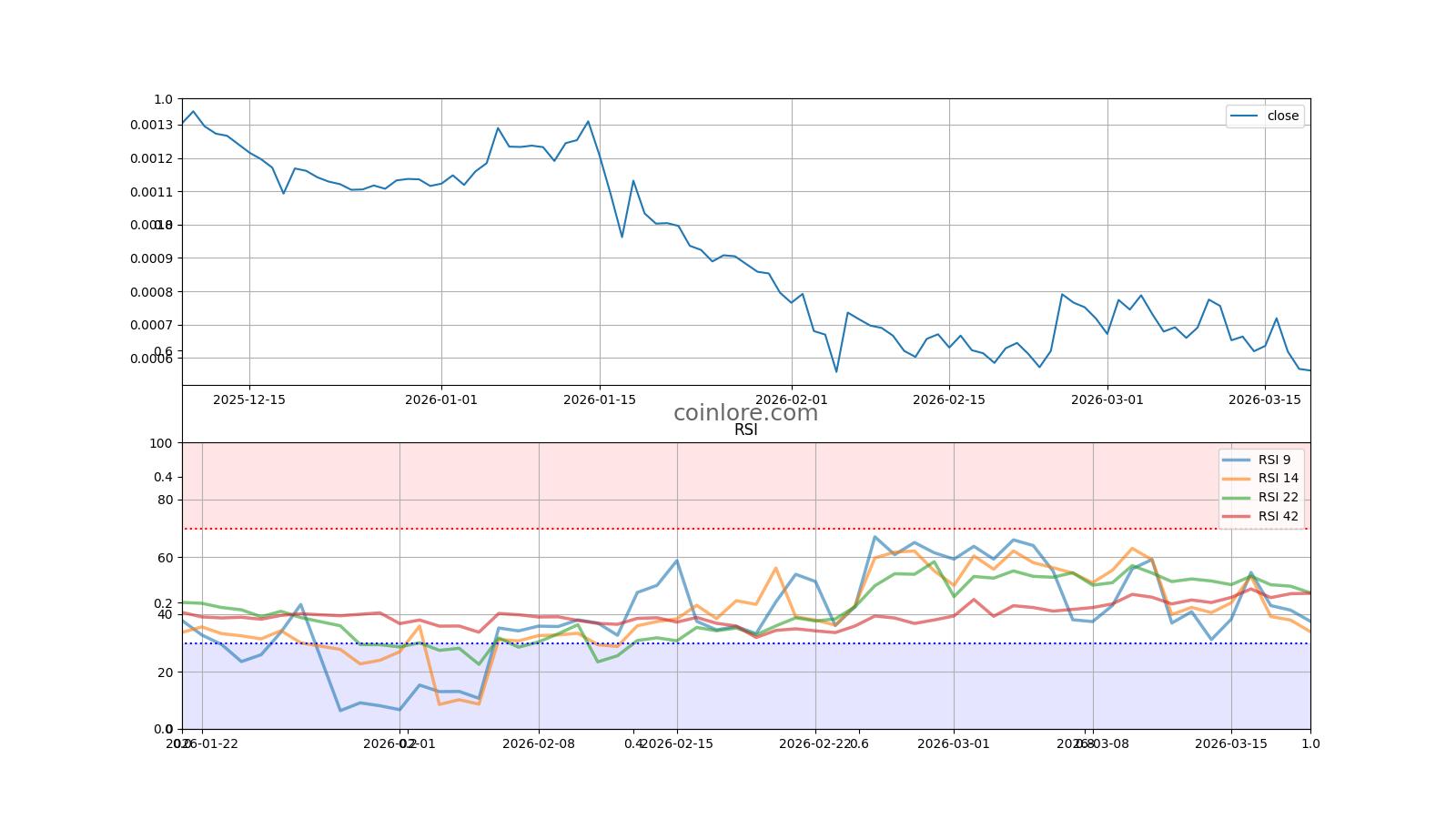 Non-Playable Coin Solana RSI indicator