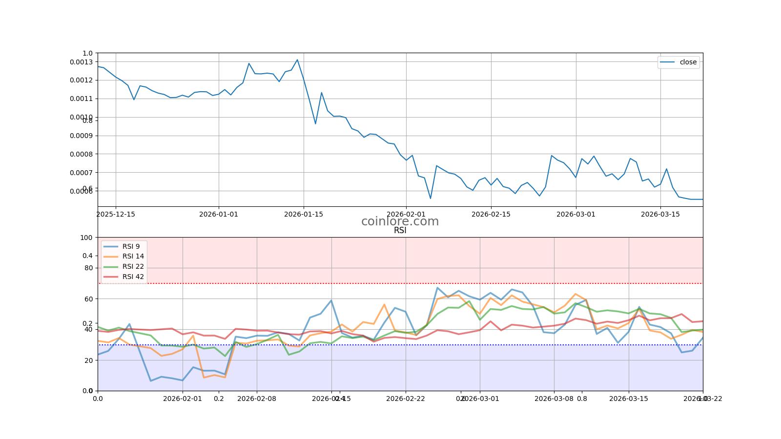 Non-Playable Coin Solana RSI indicator