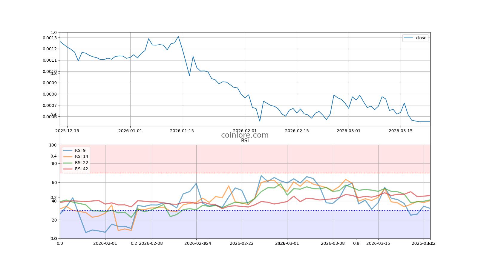 Non-Playable Coin Solana RSI indicator