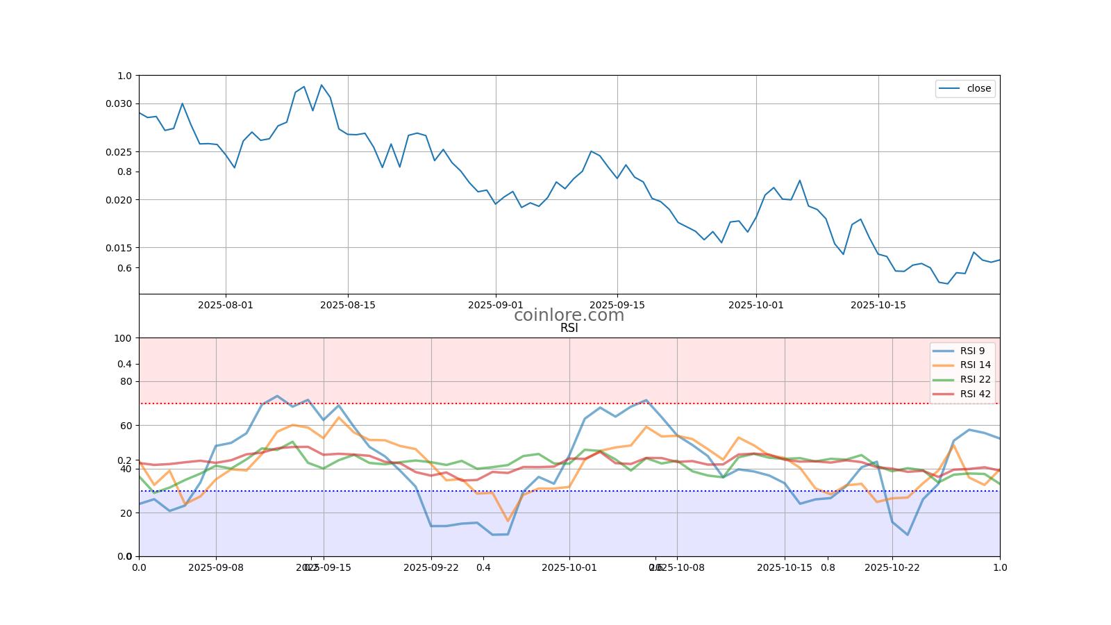 Non-Playable Coin RSI indicator