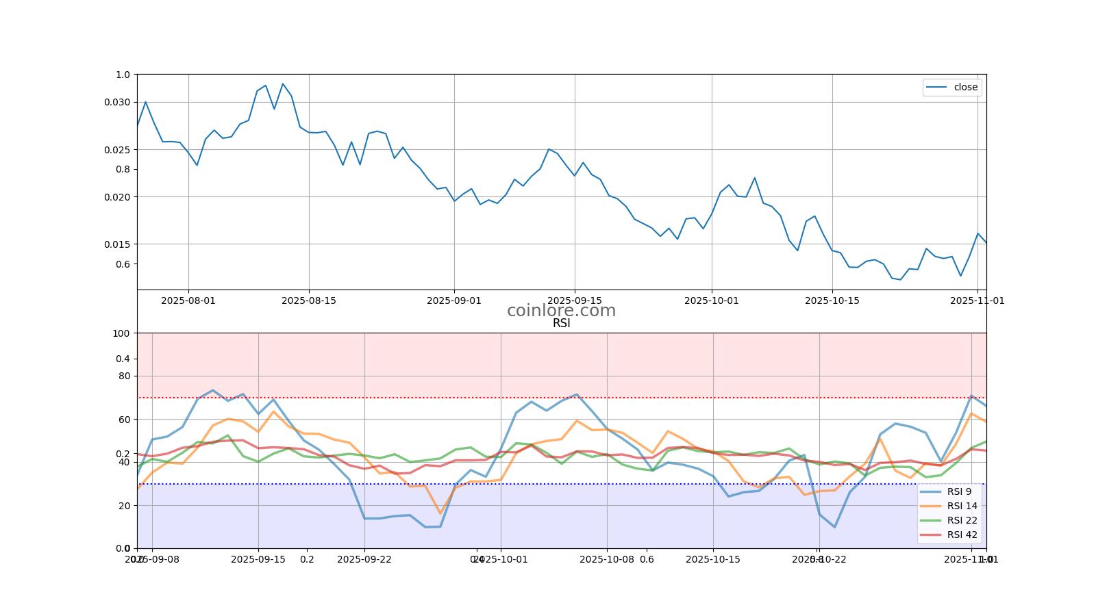 Non-Playable Coin RSI indicator