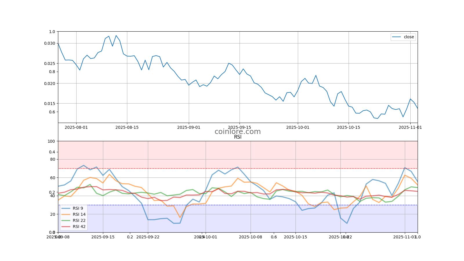 Non-Playable Coin RSI indicator