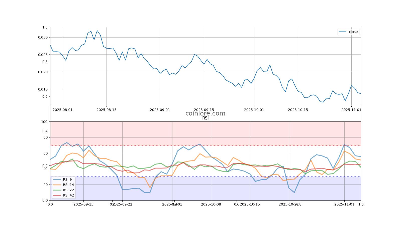Non-Playable Coin RSI indicator