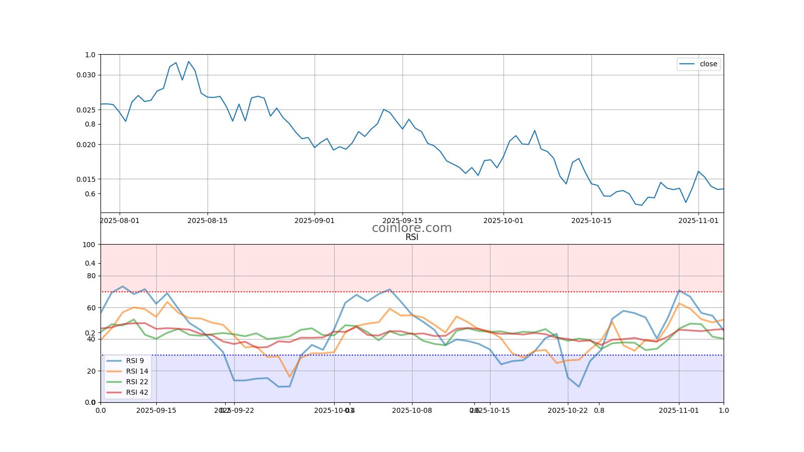 Non-Playable Coin RSI indicator