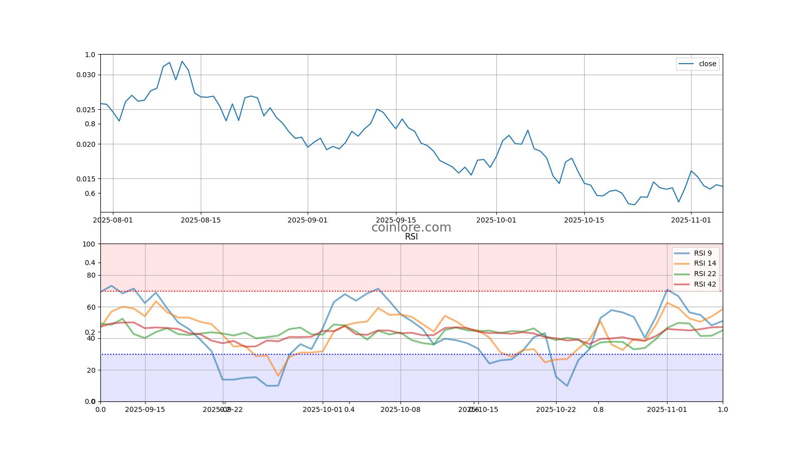 Non-Playable Coin RSI indicator