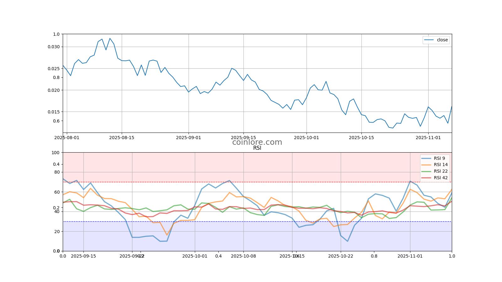Non-Playable Coin RSI indicator