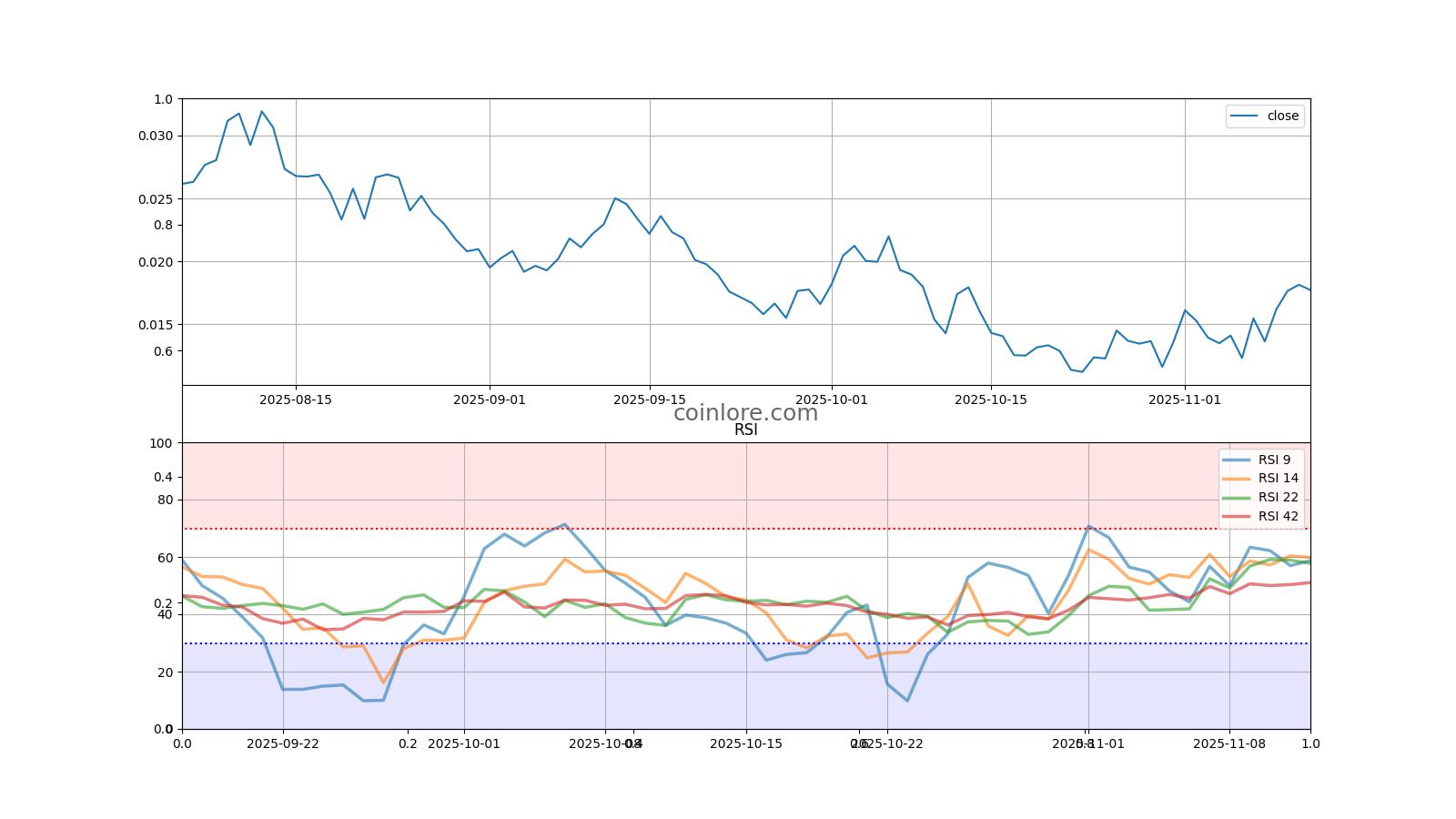 Non-Playable Coin RSI indicator