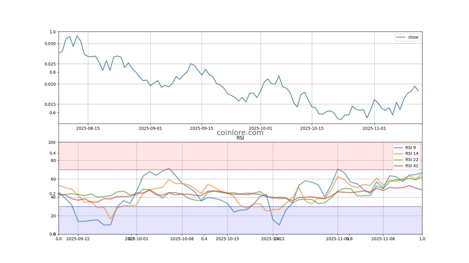 Non-Playable Coin RSI indicator