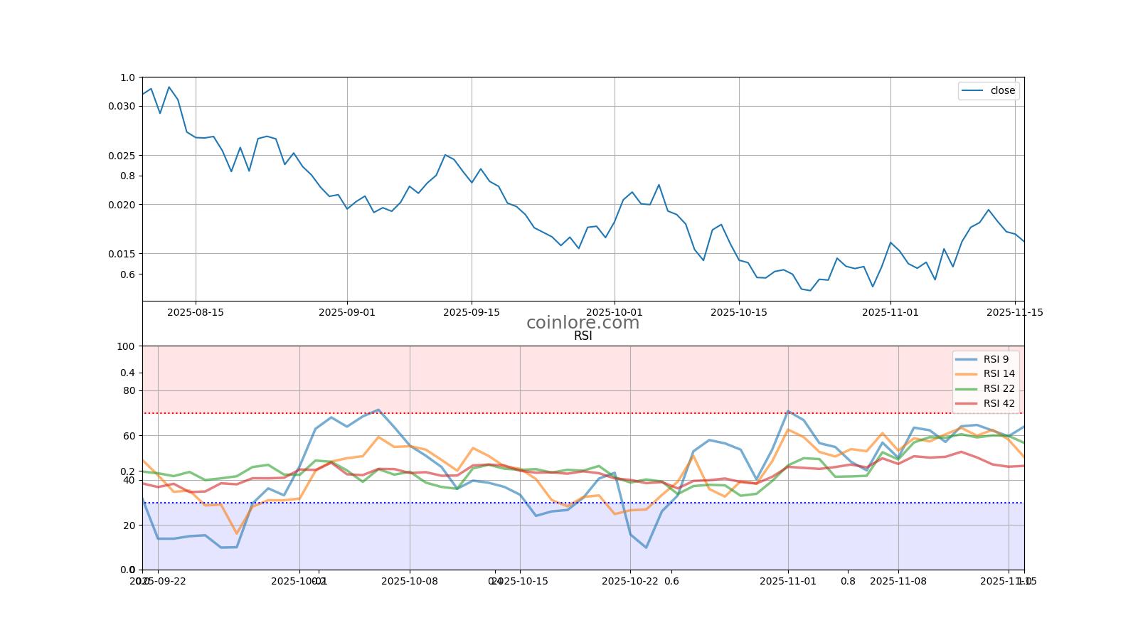 Non-Playable Coin RSI indicator