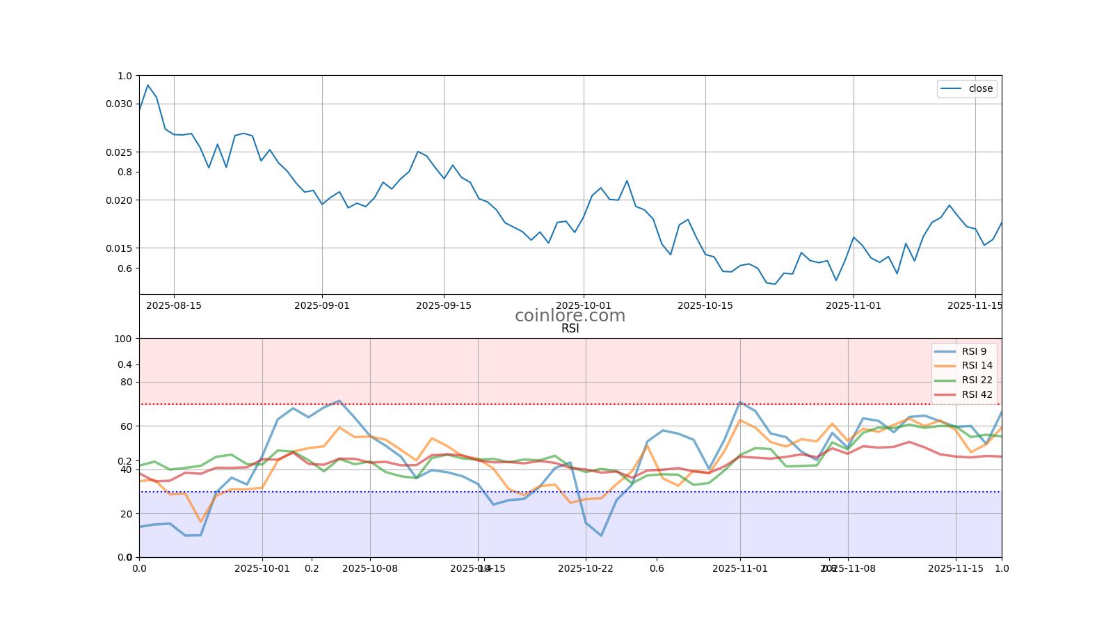 Non-Playable Coin RSI indicator