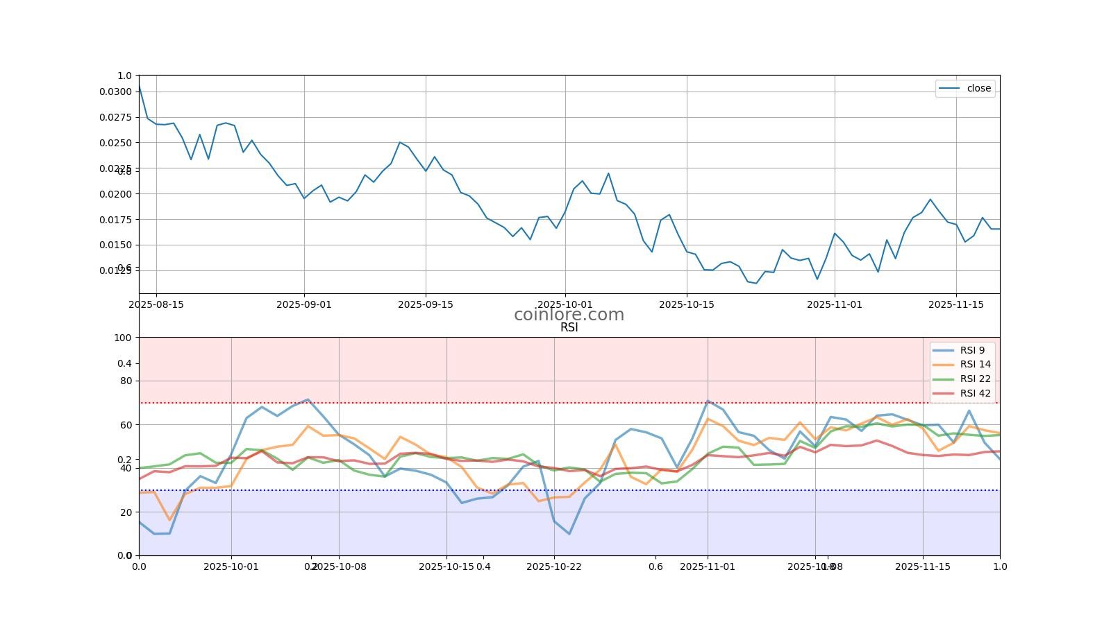 Non-Playable Coin RSI indicator