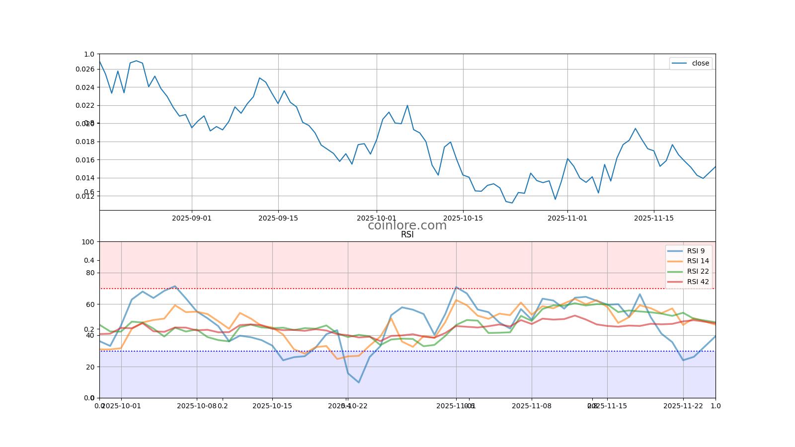 Non-Playable Coin RSI indicator