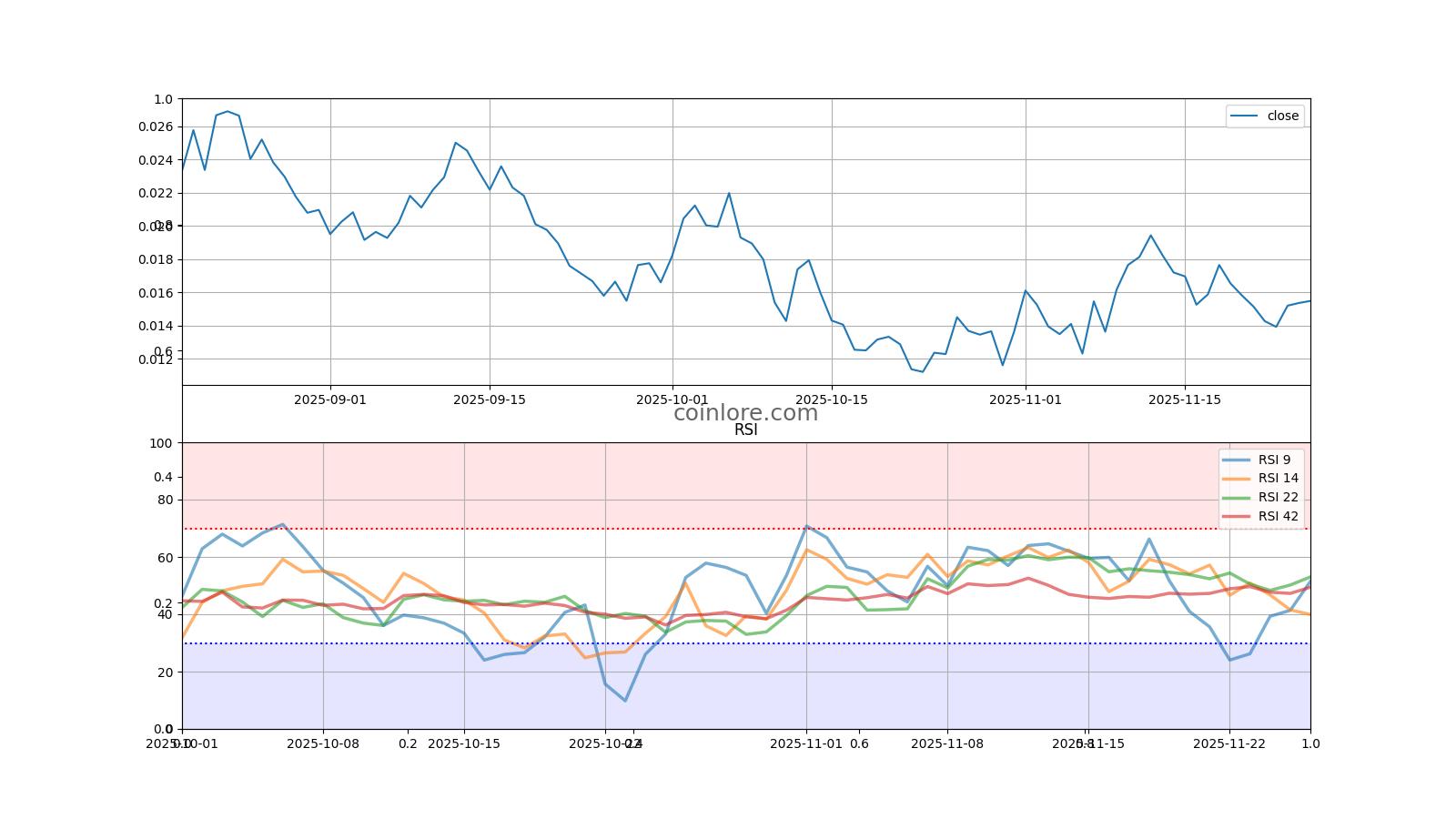 Non-Playable Coin RSI indicator