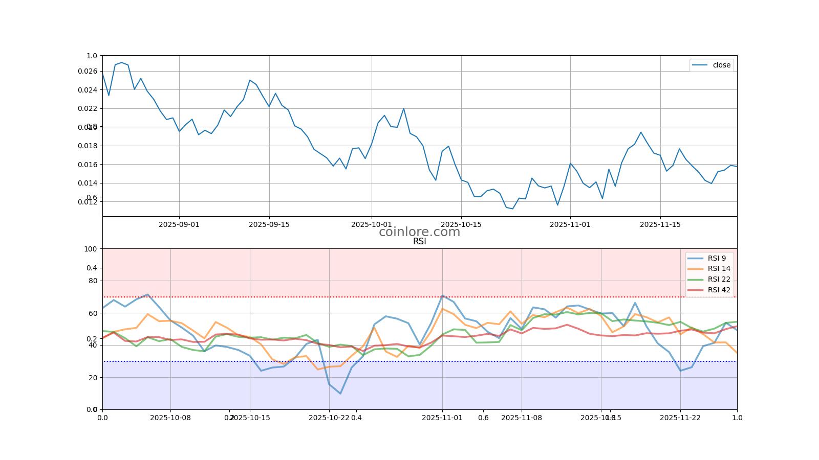 Non-Playable Coin RSI indicator