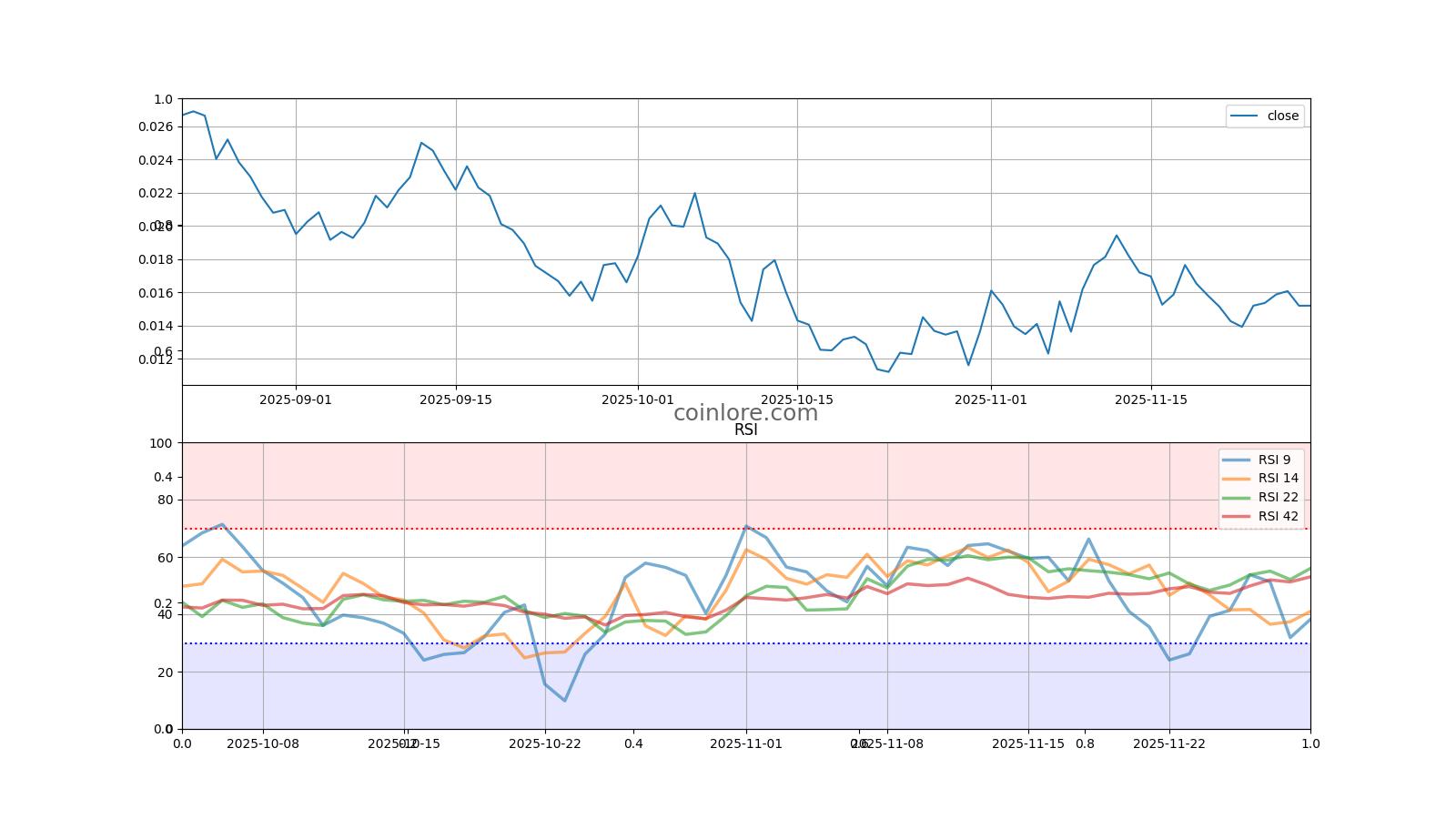 Non-Playable Coin RSI indicator
