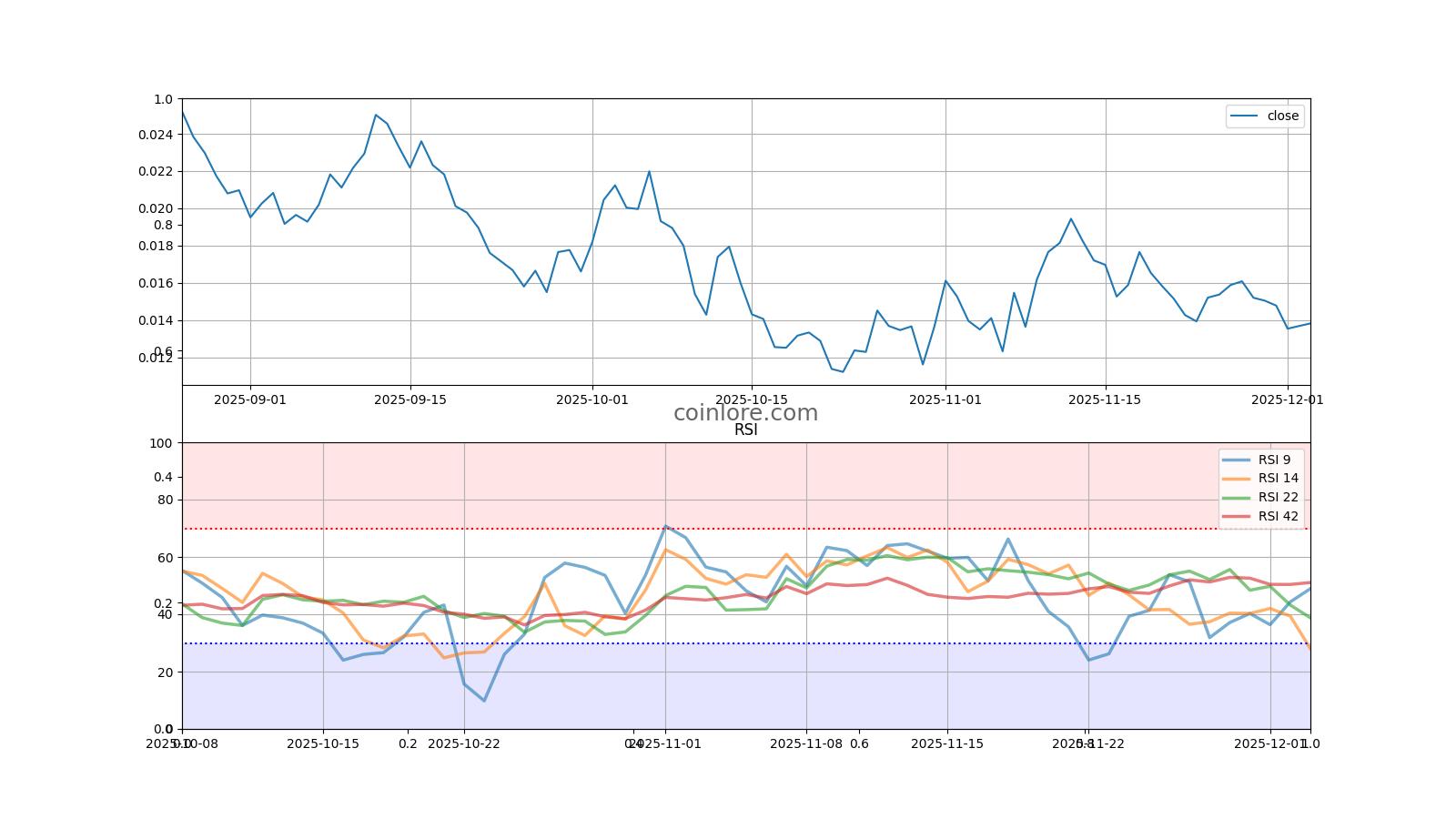 Non-Playable Coin RSI indicator